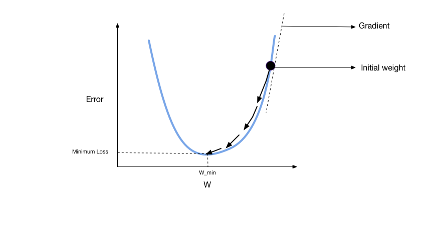 Neural Networks Using Tensorflow Part 1 Logistic Classifier